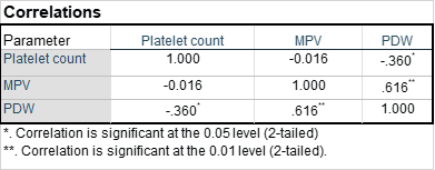 Studying The Individual Role And Interrelationship Between Mean ...