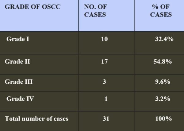 A Comparative Study Between Anneroth’s And Broder’s Grading System Of ...