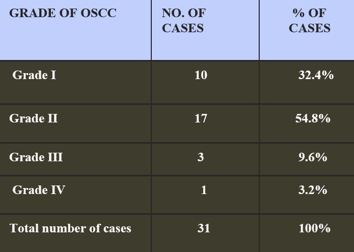 A Comparative Study Between Anneroth’s And Broder’s Grading System Of ...
