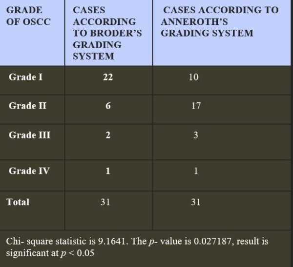 A Comparative Study Between Anneroth’s And Broder’s Grading System Of ...